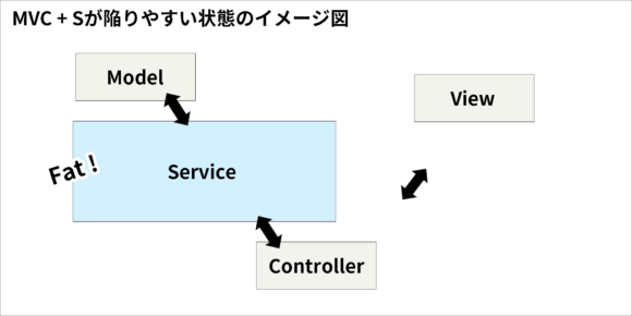 MVCでいい感じに頑張りたい！MVC + Service + Shared Service | さきブログ